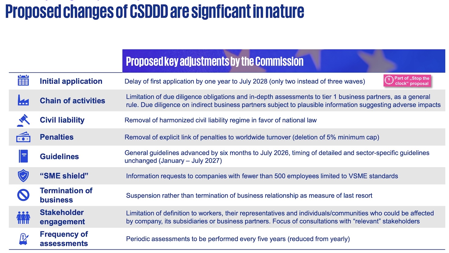 How the EU's Omnibus package changes CSRD compliance | Trellis