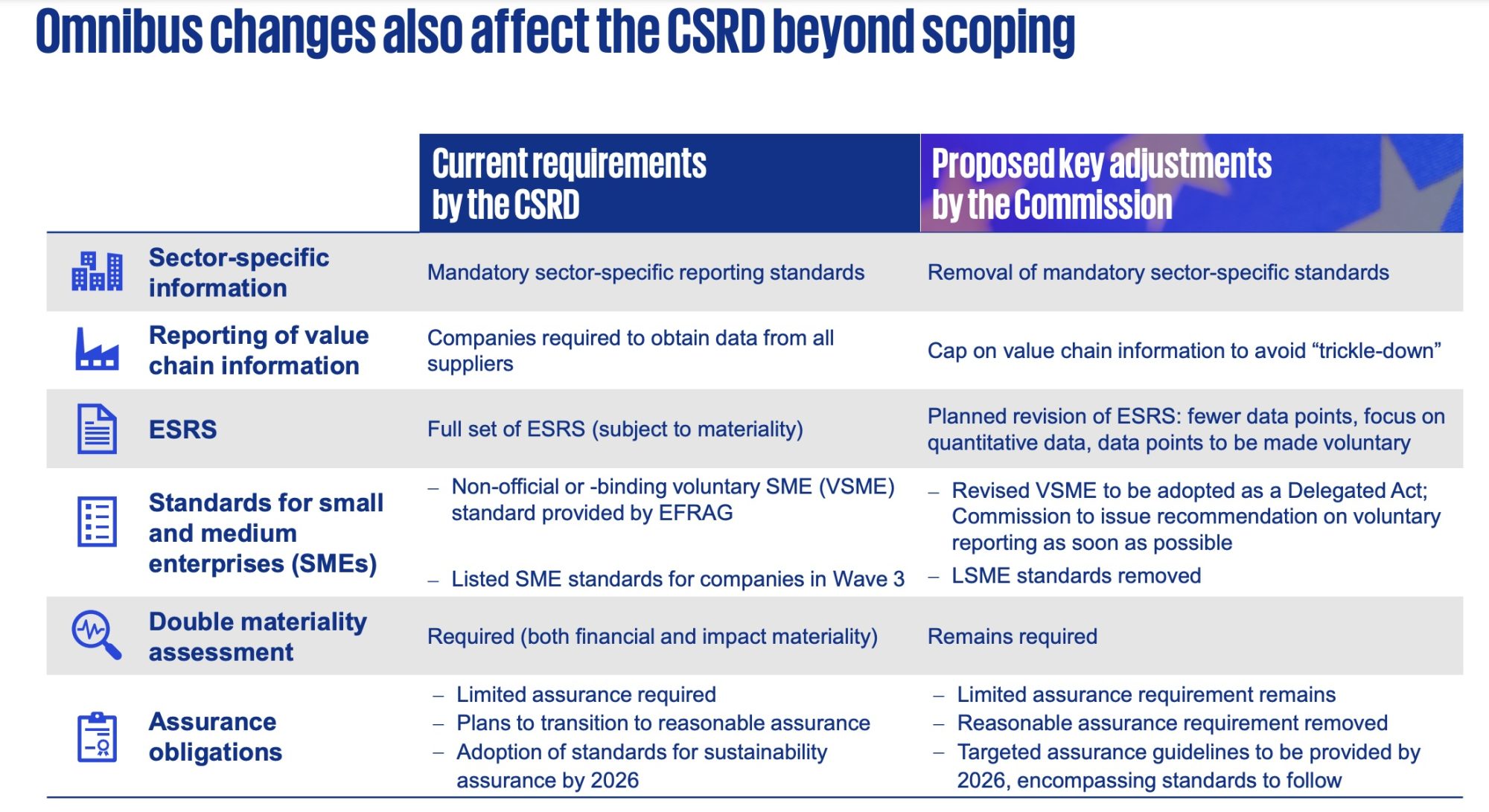 How the EU's Omnibus package changes CSRD compliance | Trellis