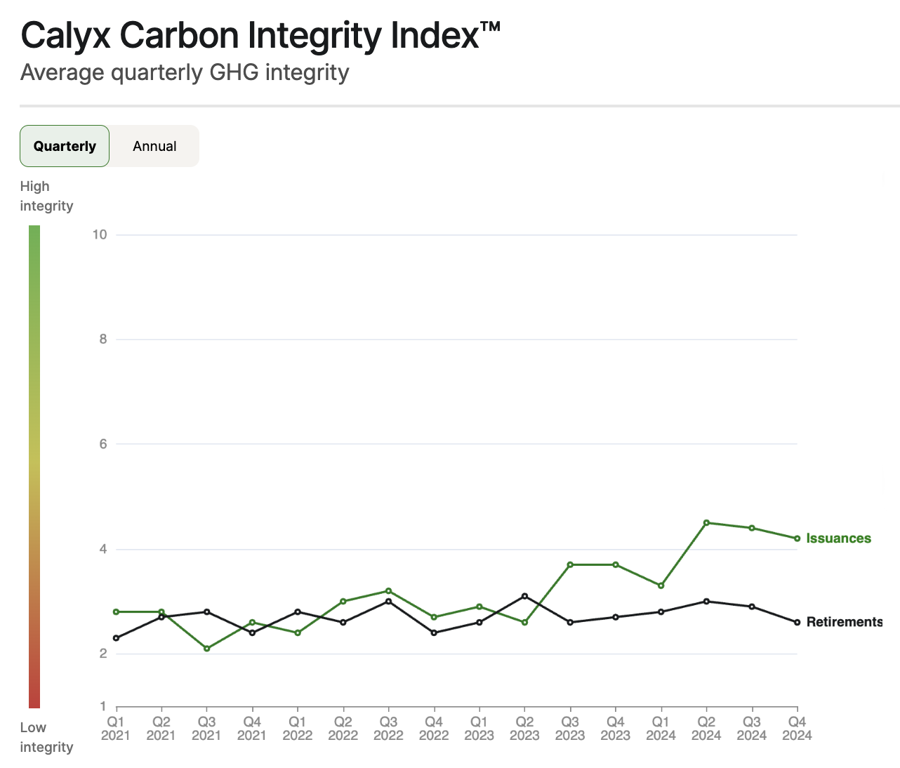 New carbon market index shows quality is on the upswing | Trellis
