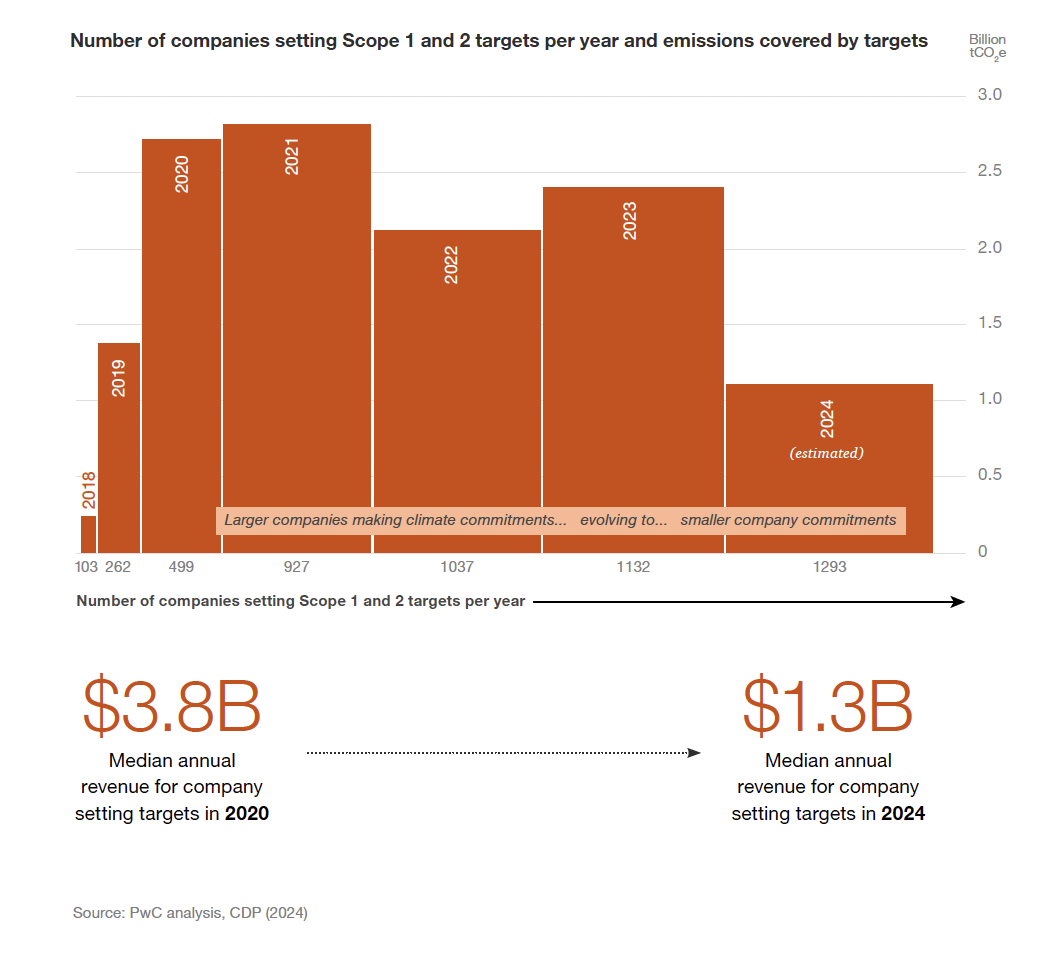 SBTi wants more small and midsize companies to set net-zero goals