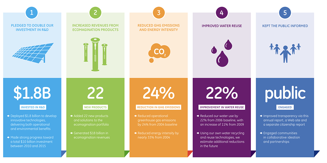GE’s Ecomagination at 20: Lessons for today’s sustainability leaders ...