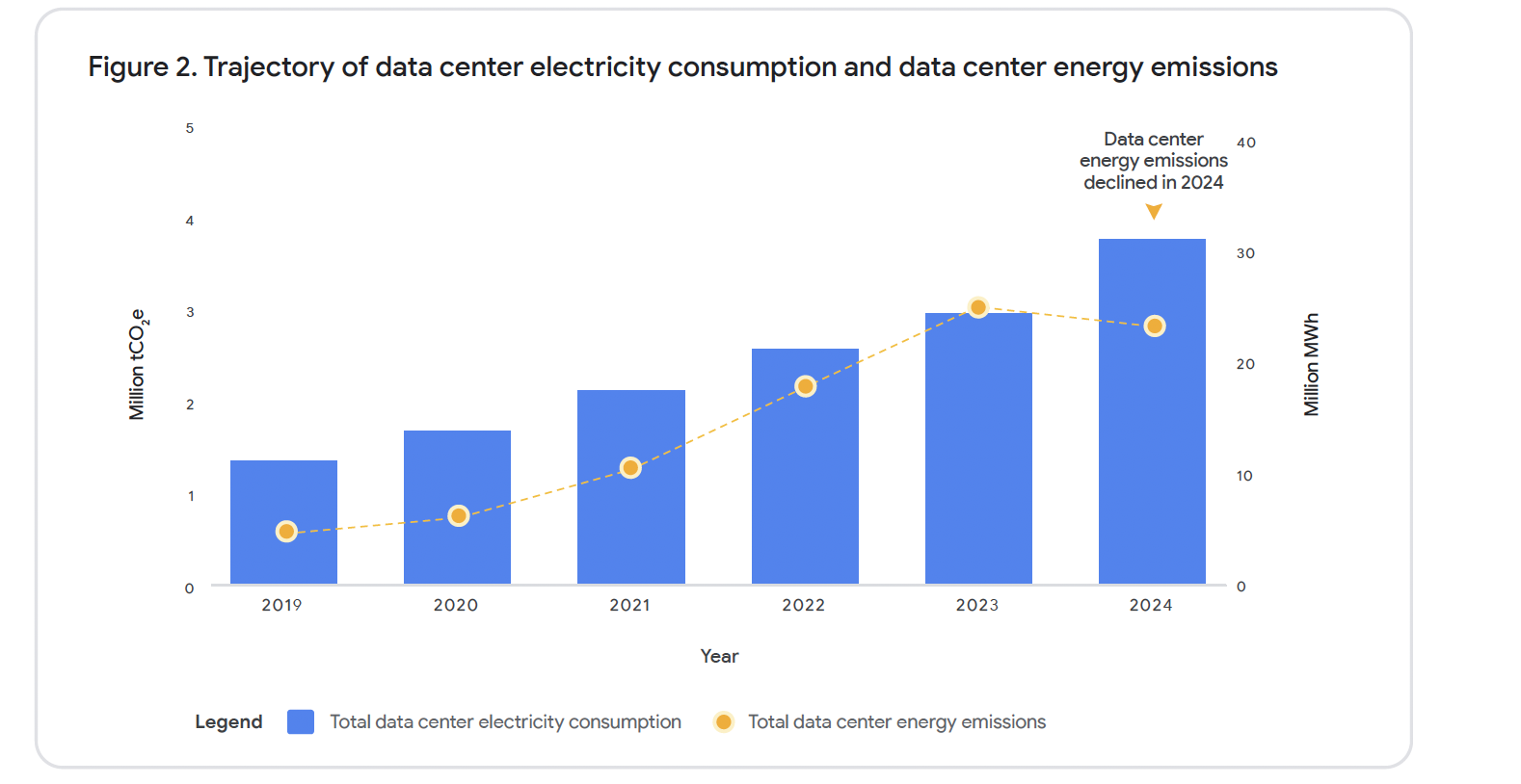 Google sticks with 2030 net-zero goal despite big emissions increase