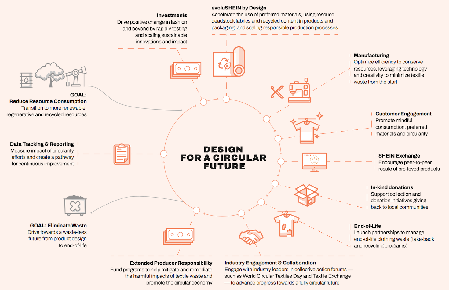 Shein earns SBTi validation but gets an 'F' in fossil fuels