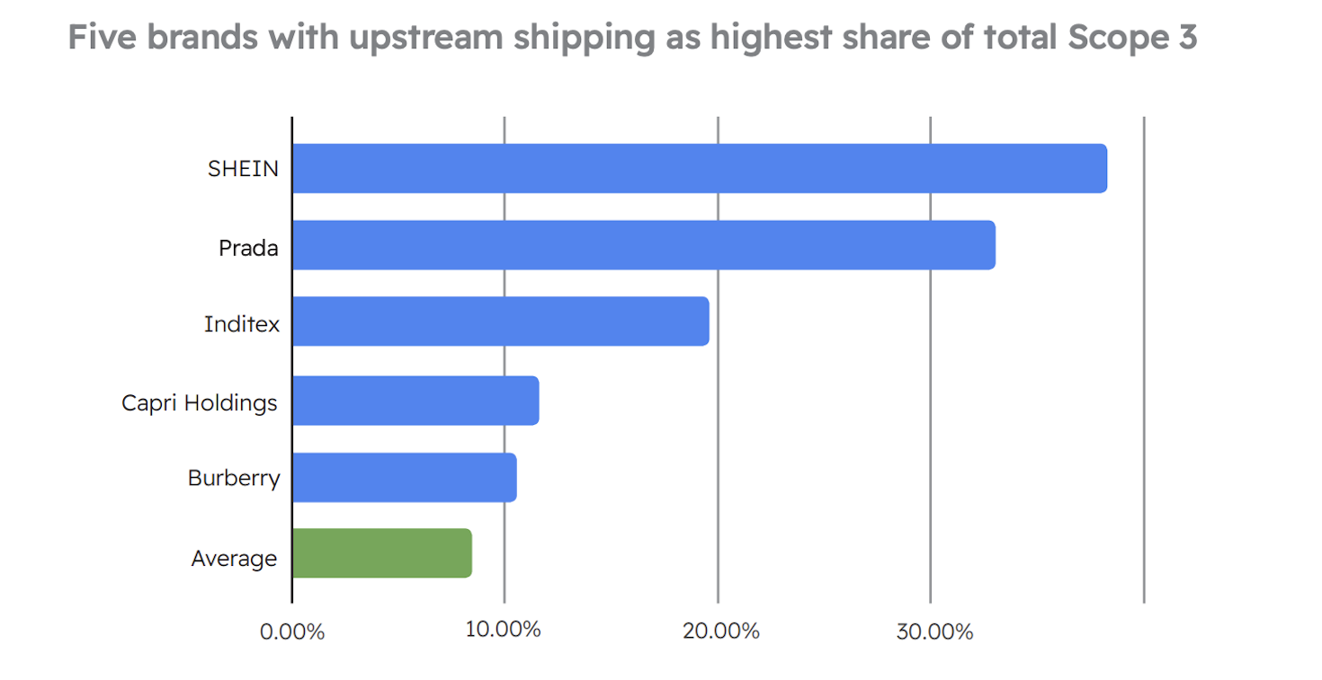 Shein earns SBTi validation but gets an 'F' in fossil fuels