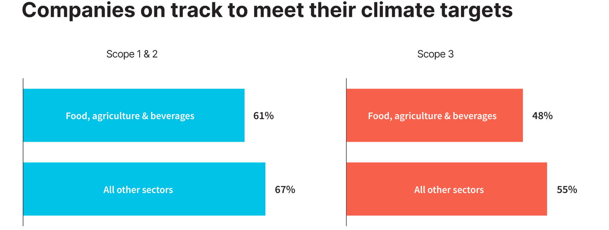 Nestlé is on track to halve emissions by 2030. Here's how