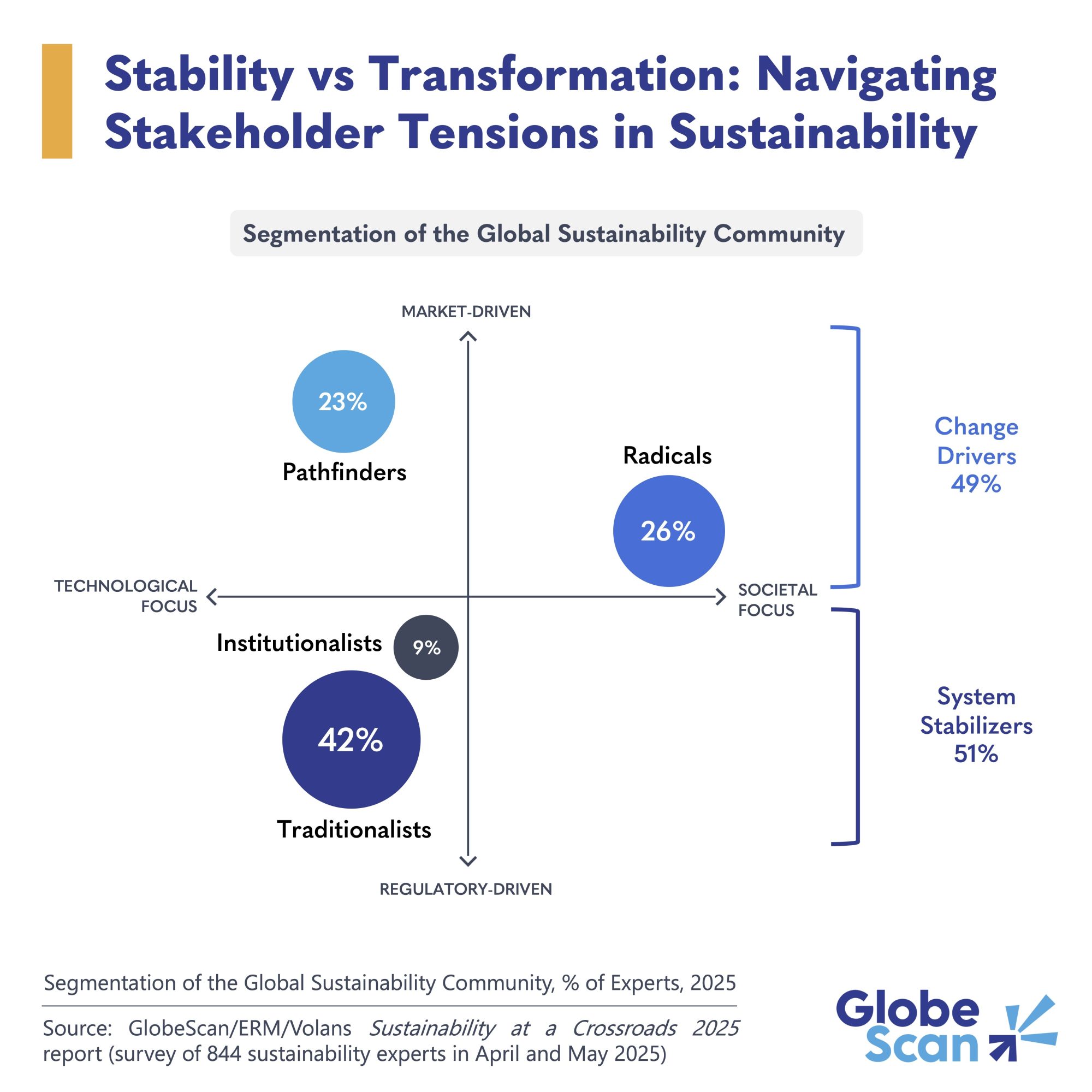 4 types of stakeholder mindsets on sustainability