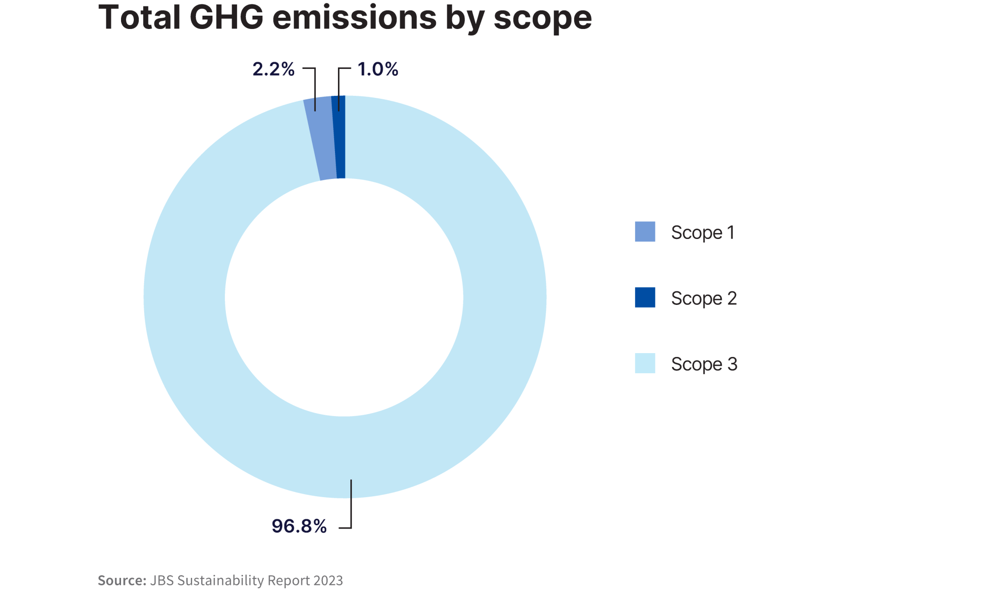 JBS's pledge to be net-zero by 204 is far off track