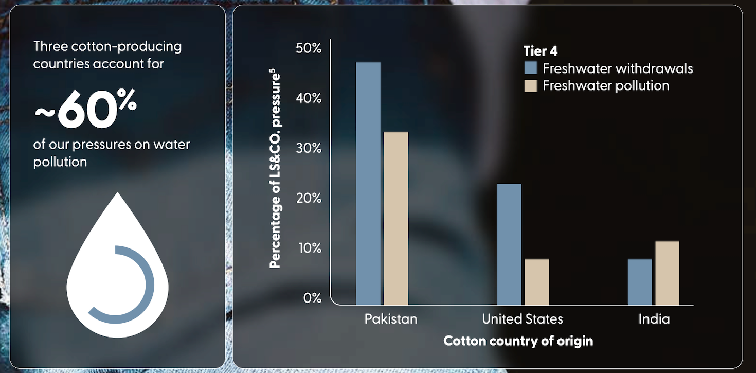 Levi's water strategy expands focus from factories to coimmunities