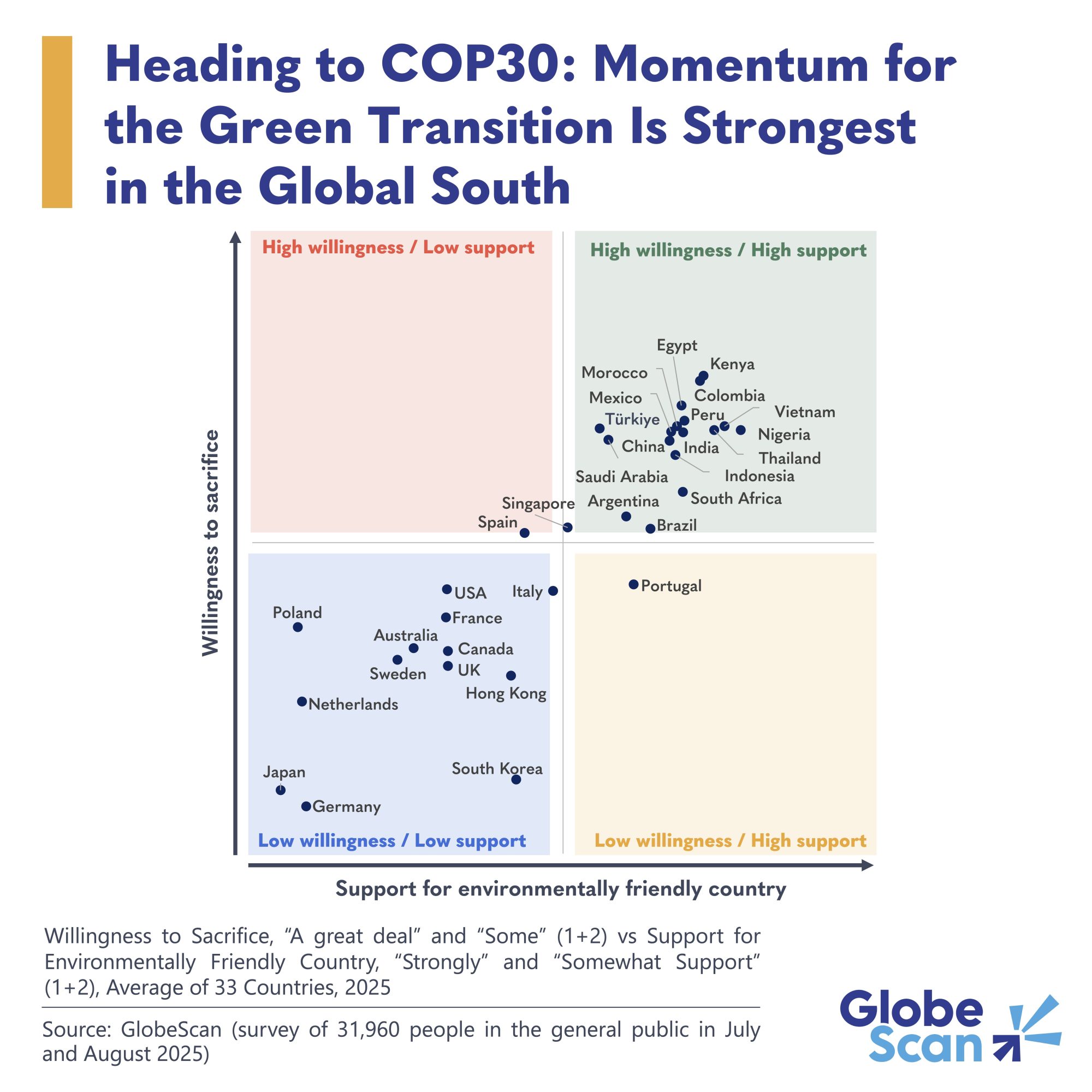 Green transition momentum strongest in Global South