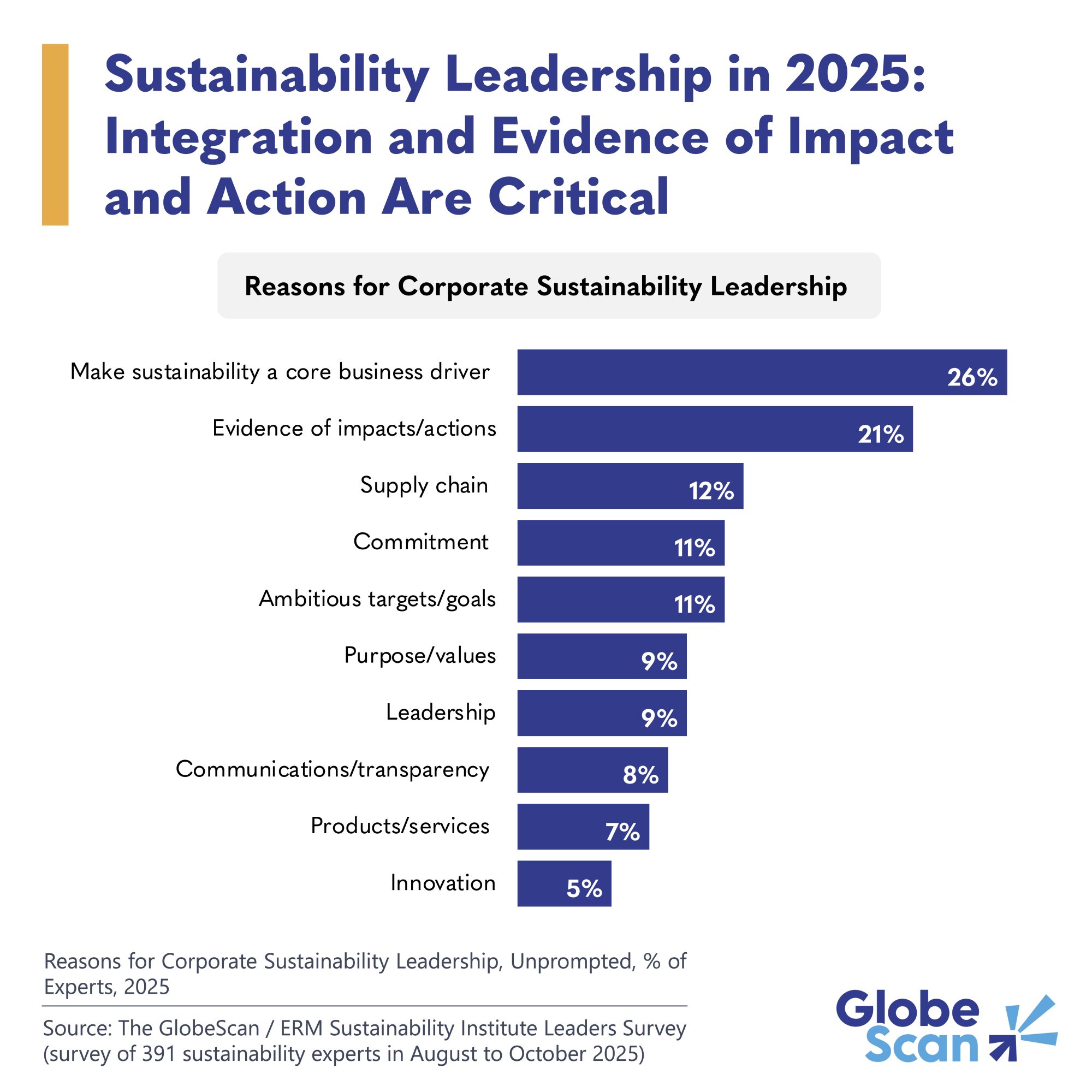 2 top drivers of corporate sustainability