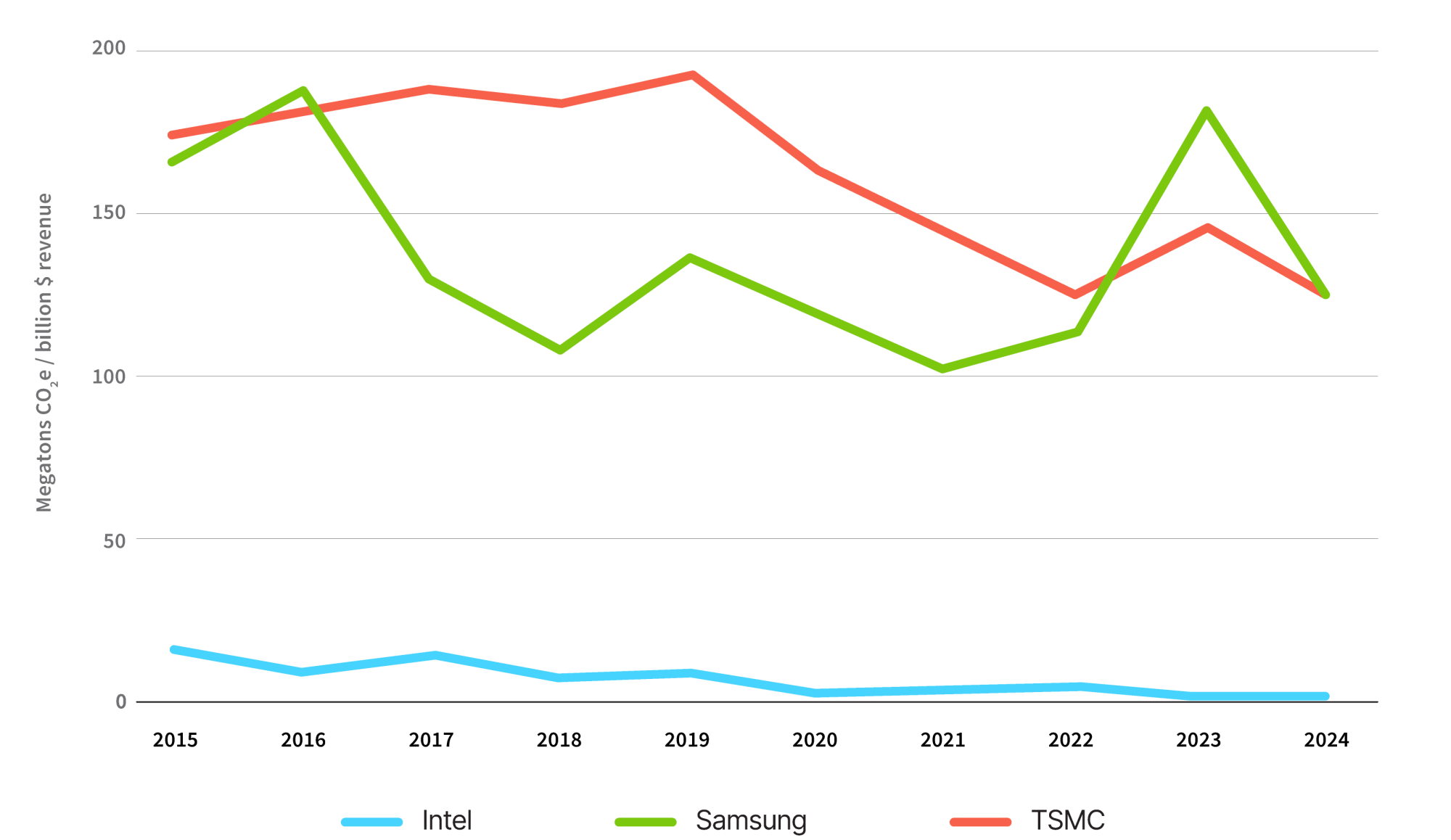 How Intel’s sales tailspin sidelined its 2030 sustainability ambitions ...