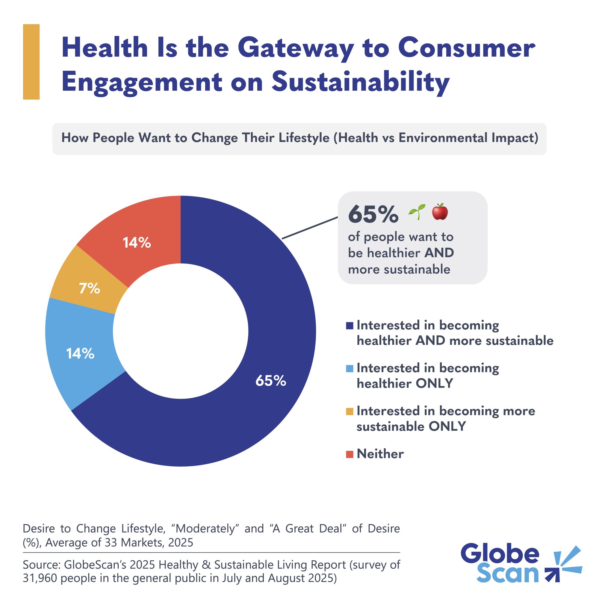 To get consumers to engage on sustainability, focus on health