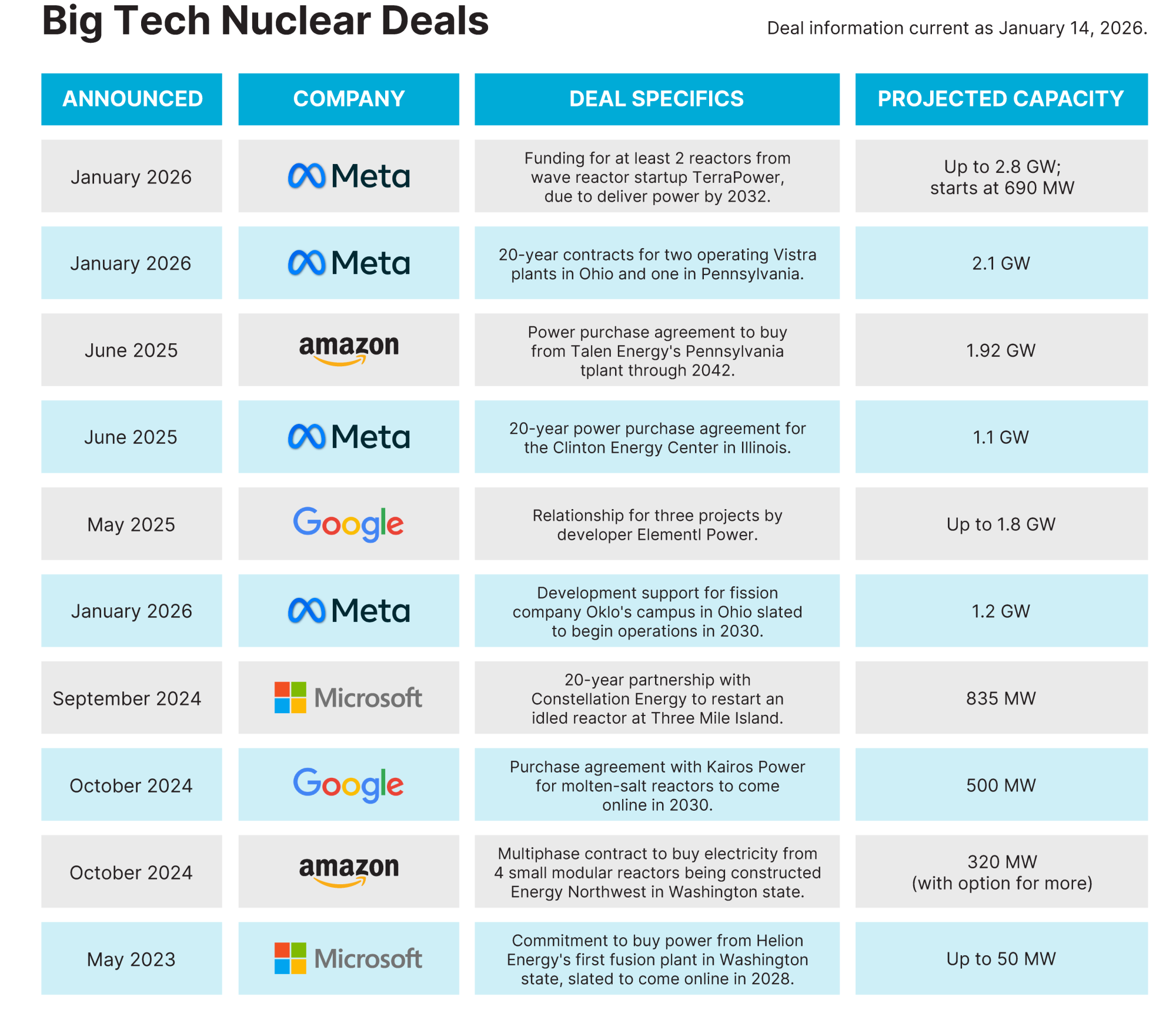 What Meta’s big nuclear deals say about clean energy in 2026