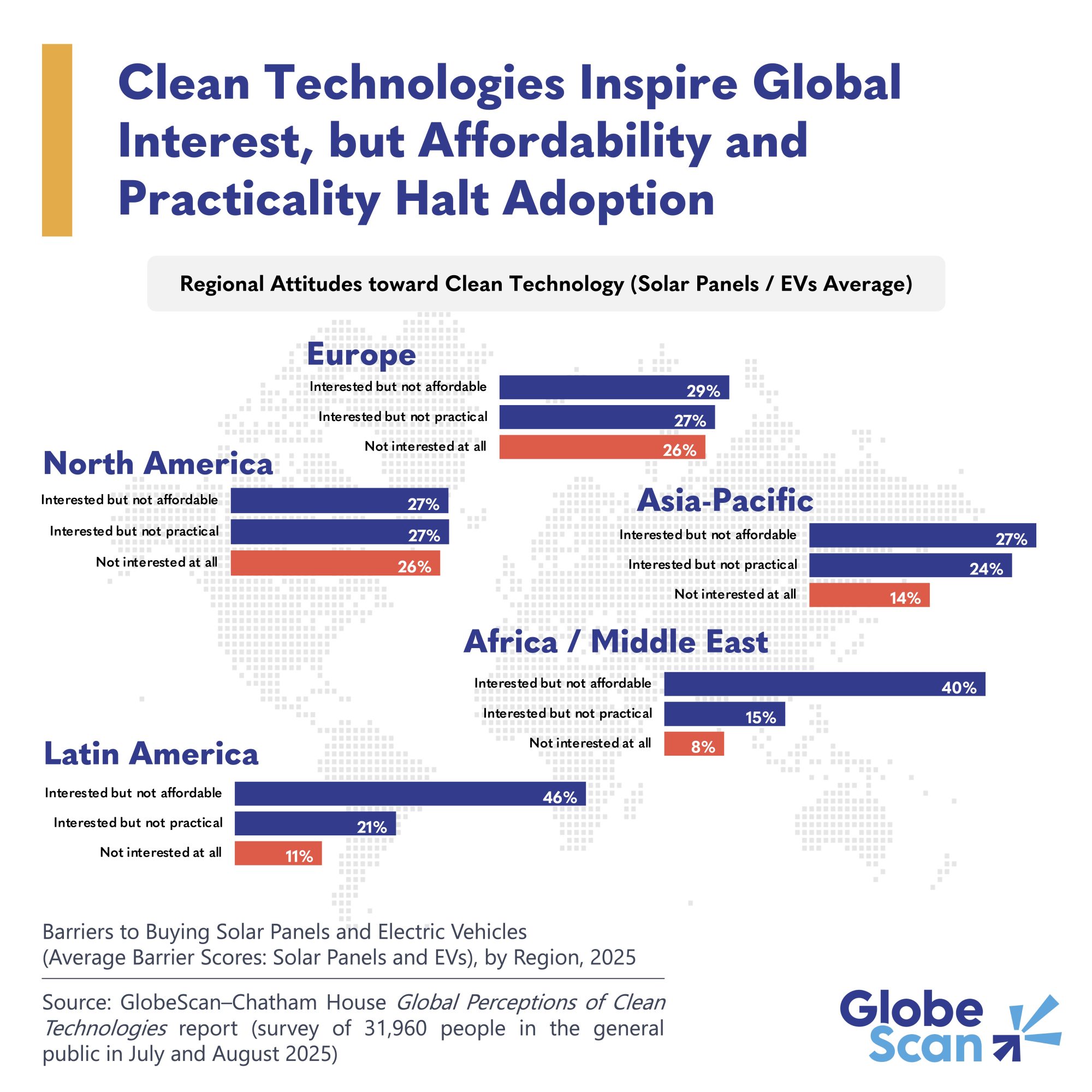 Cost and practicality limit clean tech adoption