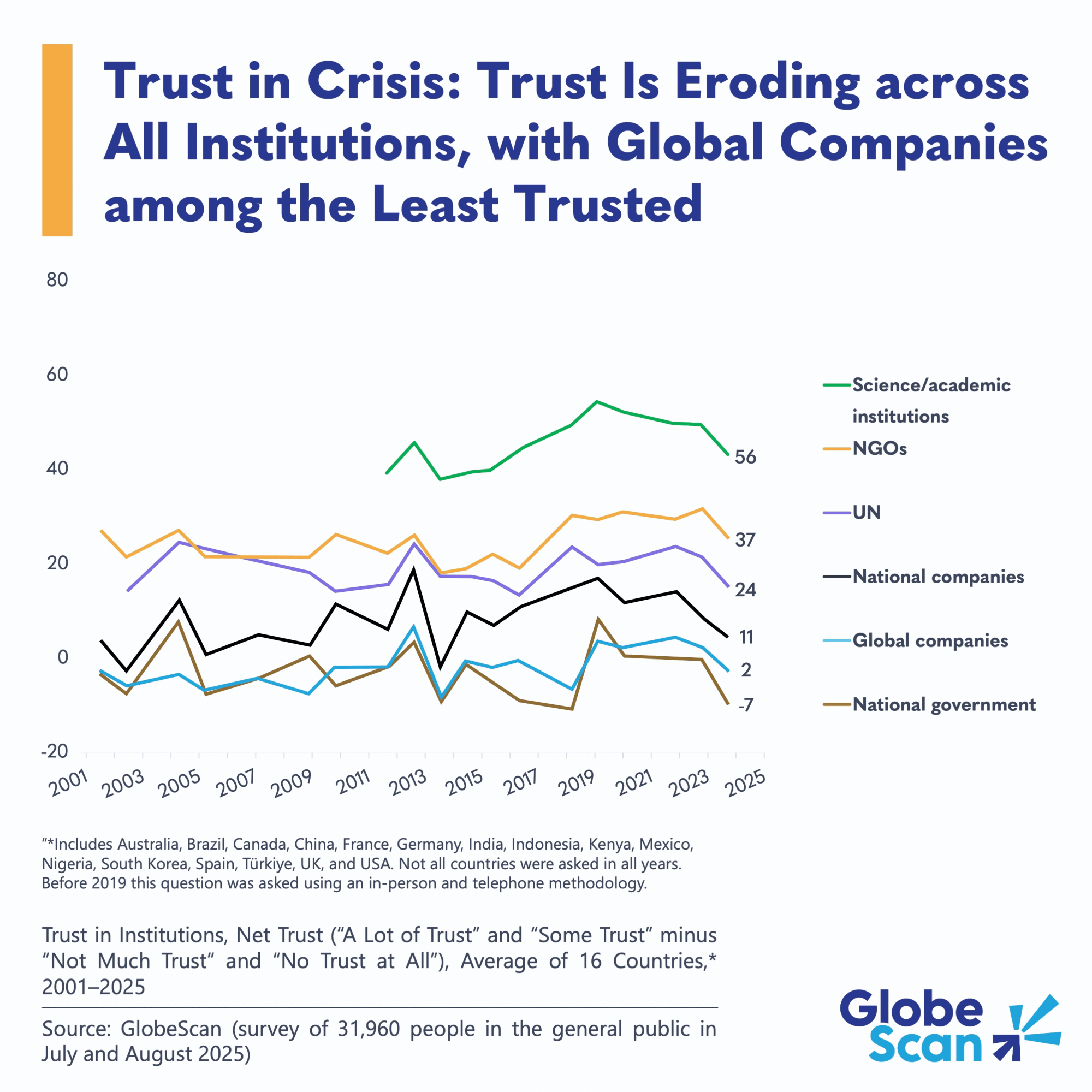 A global trust crisis
