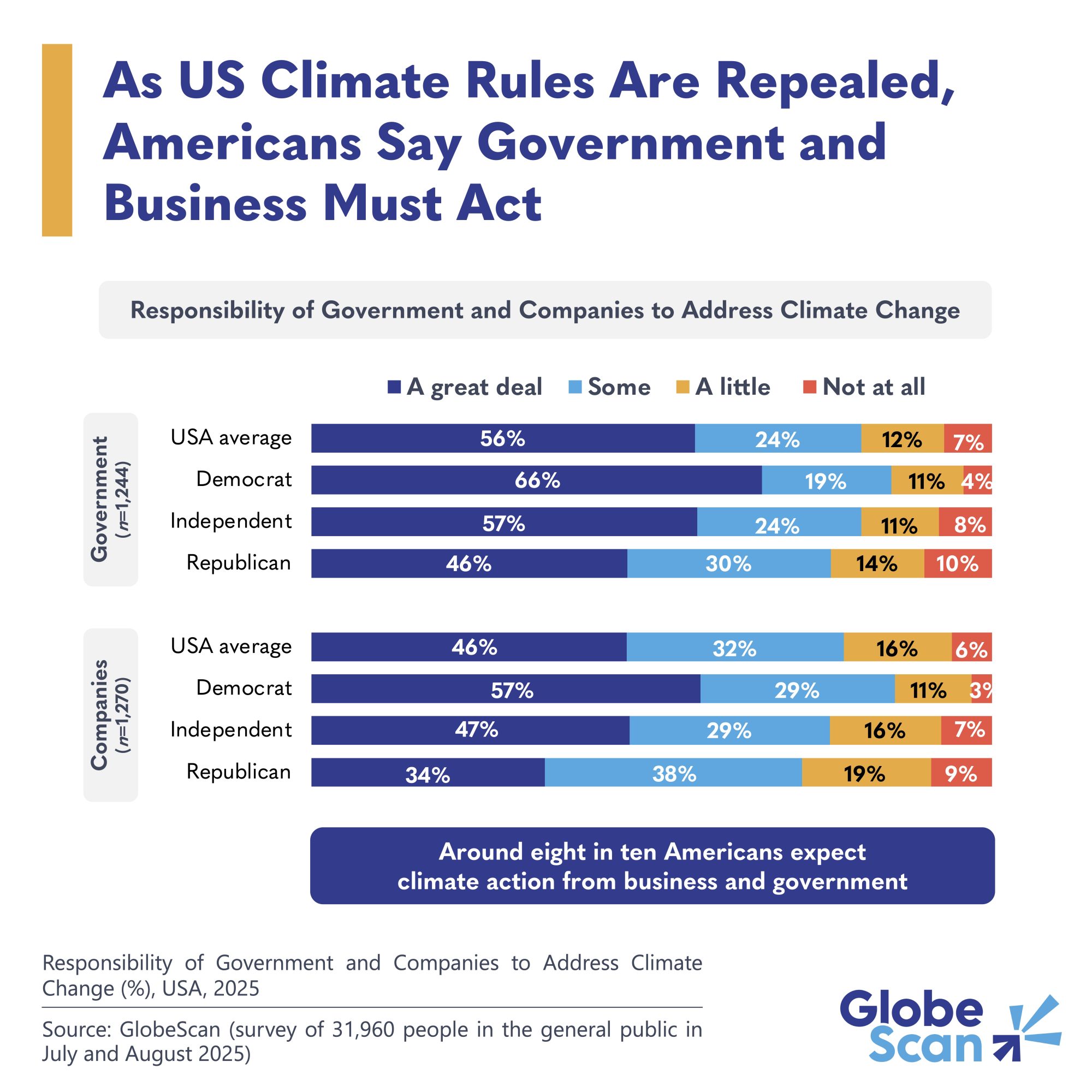 8 in 10 Americans want government, businesses to act on climate